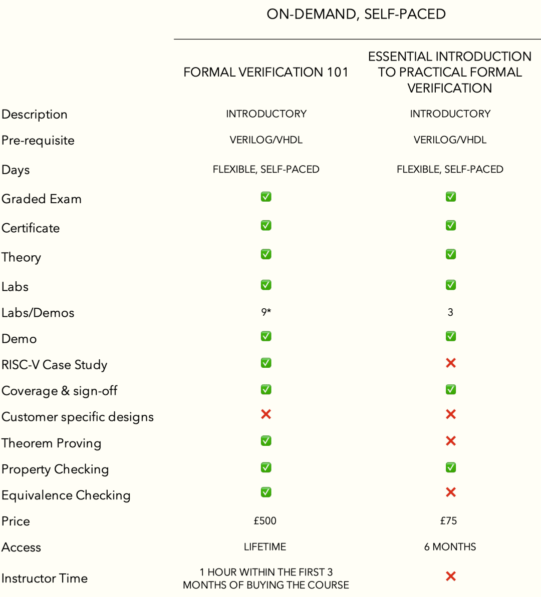 Course-Comparison | axiomise